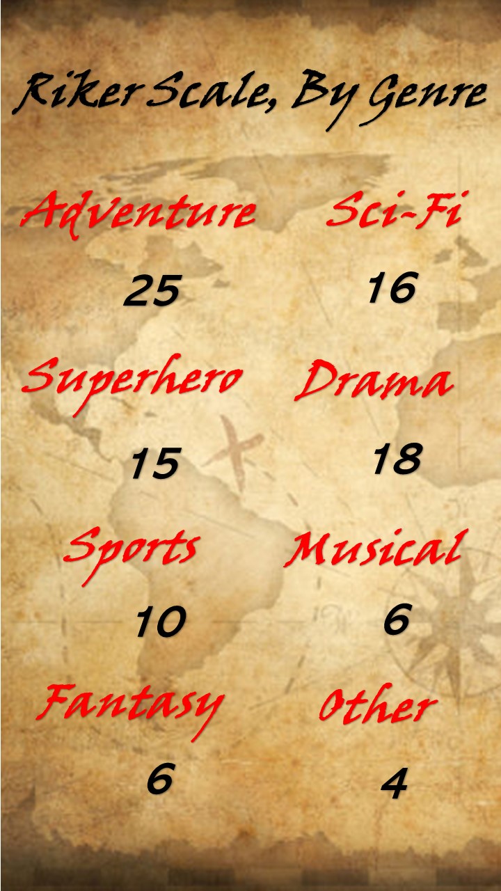 The Riker Scale, Four Years Later – Riker's Block